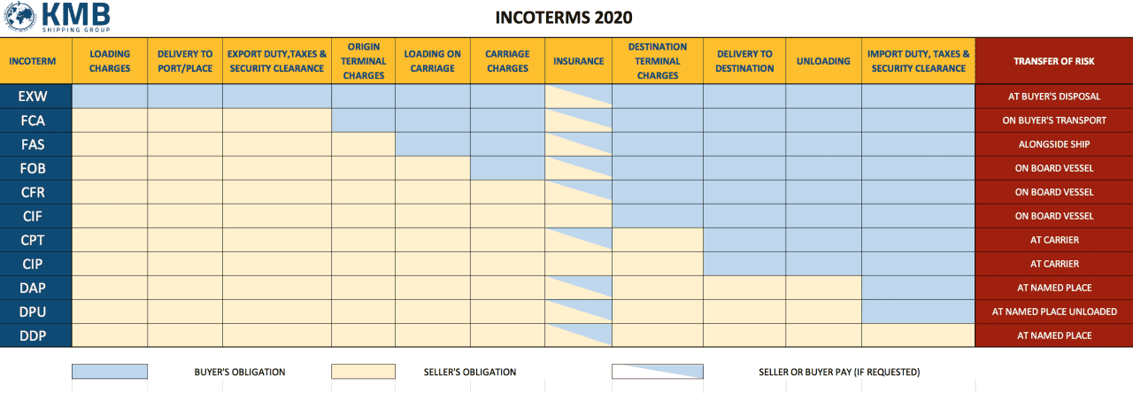 2020 Incoterms Explained - KMB Shipping